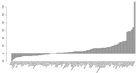 How To Create A Barplot In R Storybench