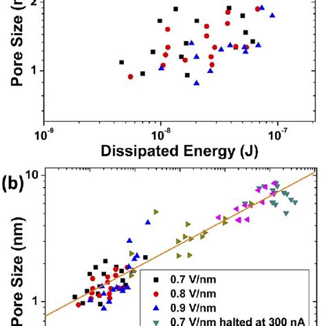 Pore Size Distribution With Different Parameters When The Nanopores Are Download Scientific
