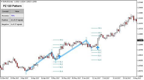 Buy The Pattern Indicator For Metatrader MT MT