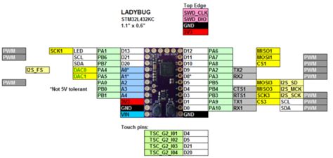 Butterfly And Ladybug Stm32l4 Based Development Boards