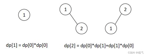 Leetcode必刷题 96不同的二叉搜索树 Csdn博客