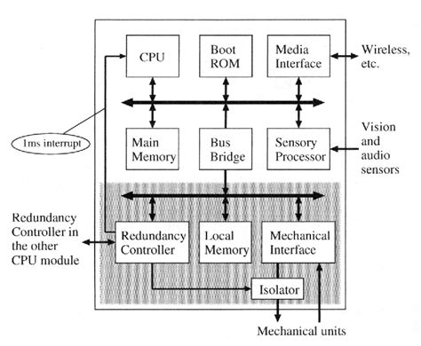 figure 4 from task based dynamic fault tolerance for humanoid robots