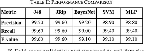Table Ii From An Intrusion Detection Framework For The Smart Grid Semantic Scholar