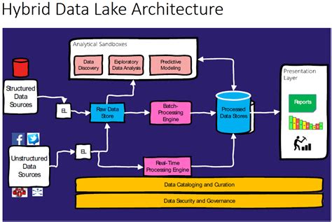 What Is A Data Lake