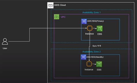 스프링부트 개발자를 위한 Aws Part 03 Db