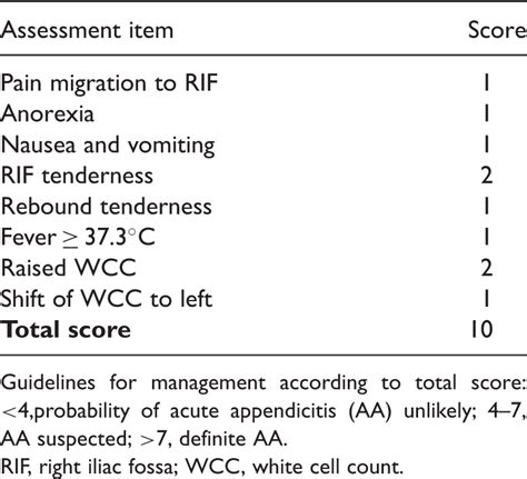 Alvarado Appendicitis Scoring System 9 Download Table