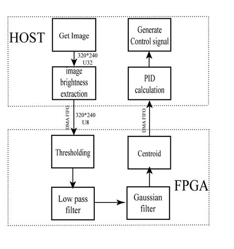 Data Processing In The Laser Beam Jitter Control System Download