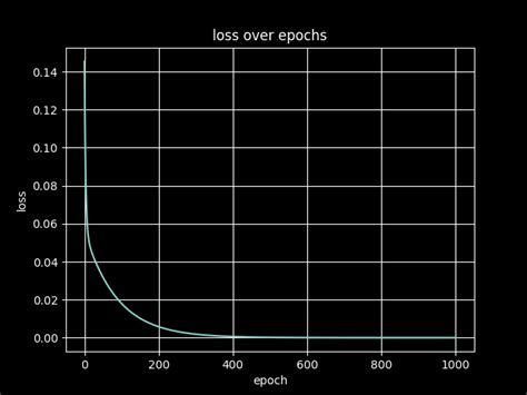 How A Neuron Learns Qblog