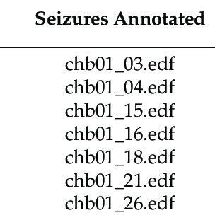 A Test Results For The Whole CHB MIT EEG Dataset B Test Results Download Scientific