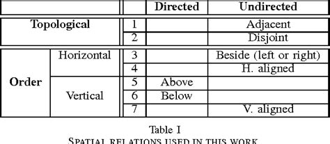 Table I From Modeling Spatial Relations For Image Retrieval By