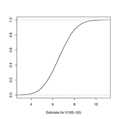 Simulated Distribution Function Of The Estimate Of The Effect At The