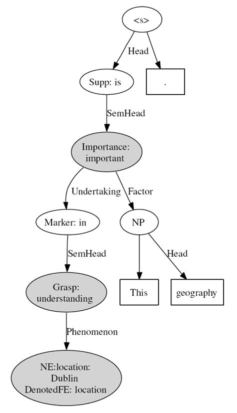 6 Semantic Dependency Graph Representation Used In The Fsse Task Download Scientific Diagram