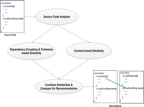 Difference Between Coupling And Cohesion In Java At Brittany Wertz Blog