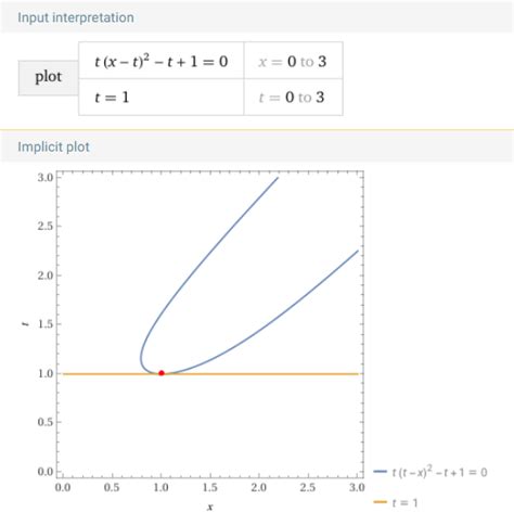 Partial Differential Equations Earliest Blow Up Time For A First Order Pde Mathematics Stack