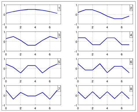 DST Basis Functions Of Size Download Scientific Diagram