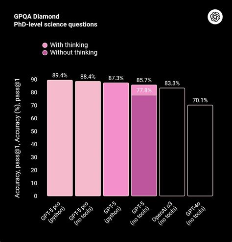 Chatgpt 5 Openai что нового как пользоваться бесплатно и в чем она лучше Gpt 4 — Новости