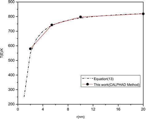 Depression In Eutectic Temperature Of Al Si Alloy With Particle Size Download Scientific Diagram