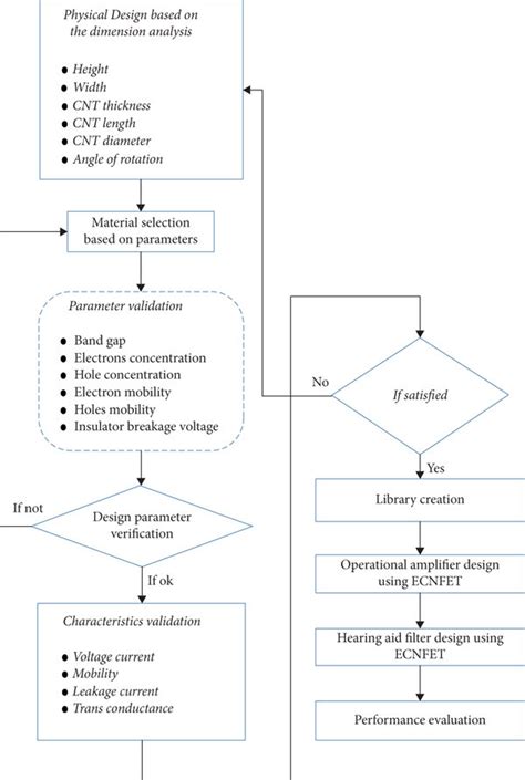 Flow Of The Ecnfet Based Hearing Aid Filtering Download Scientific Diagram