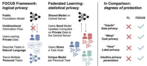 Position Considerations For Differentially Private Learning With Large Scale Public Pretraining