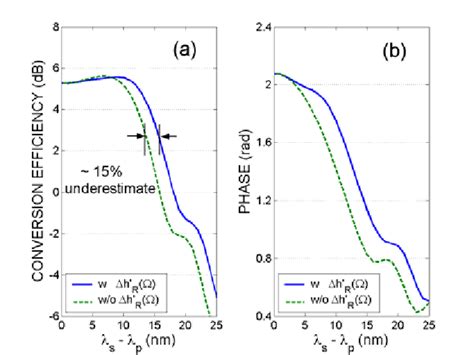 Simulation Results Of A Output Conversion Efficiencies And B Phases Download Scientific