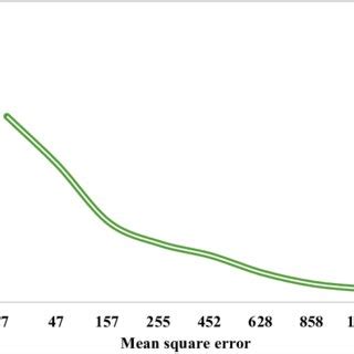 Mean Square Error Variation Diagram Download Scientific Diagram