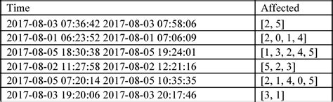Table 2 From Anomaly Detection In Wide Area Network Mesh Using Two Machine Learning Anomaly
