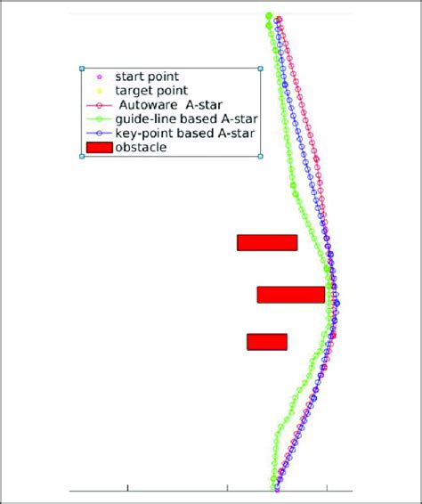 Experimental Results Of The Proposed Key Point Based A Star Algorithm