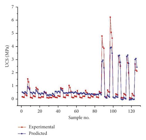 Performance Visualization Of The Optimum Dnn Model On The Whole Dataset Download Scientific