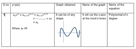 Class 10 Maths Notes For Polynomials