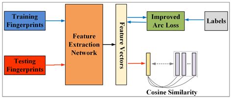 A Neural Network Based Partial Fingerprint Image Identification Method