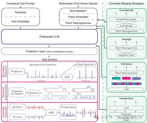 Medtsllm:利用大模型进行多模态医学时间序列分析 约翰霍普金斯大学 Csdn博客 Medtsllm:利用大模型进行多模态医学时间序列分析 约翰霍普金斯大学 Csdn博客
