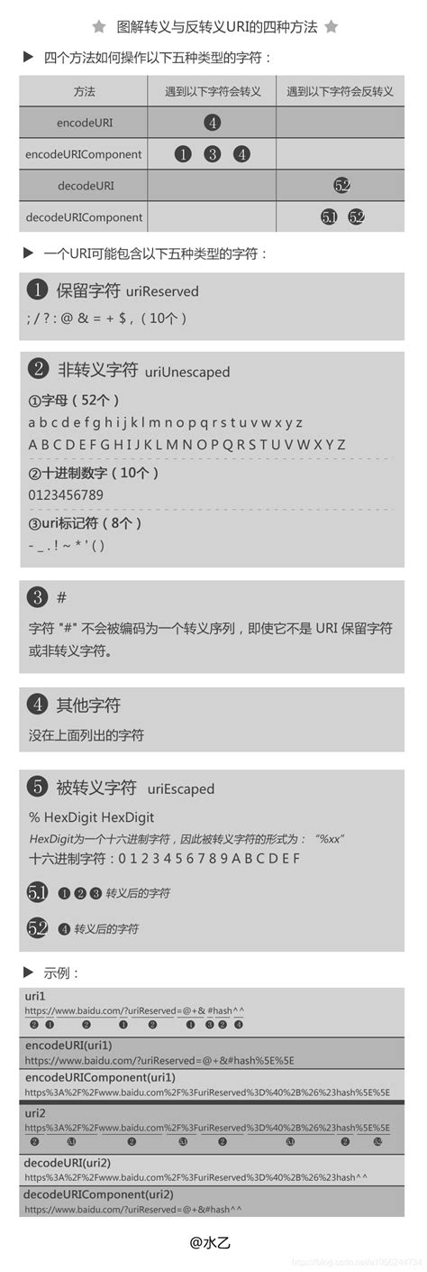 Url详解以及encodeuri、encodeuricomponent、decodeuri、decodeuricomponent的区别url