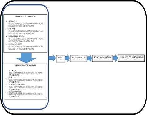 Performance Appraisal Model As The Basis For Policy Formulation