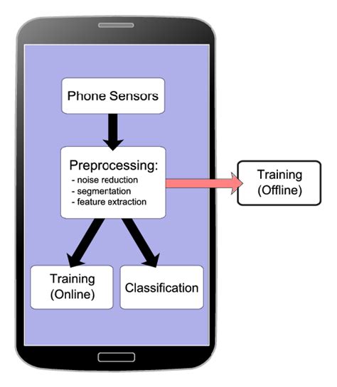 Local Approach For Activity Recognition On Mobile Phones Download