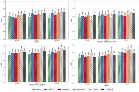 Searching For Optimal Oversampling To Process Imbalanced Data Generative Adversarial Networks