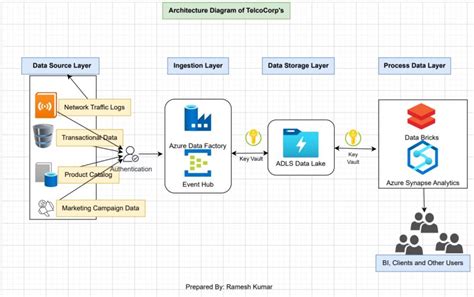 Ramesh Kumar On Linkedin Dataengineer Bigdata Datascience Hadoopdeveloper Hiring