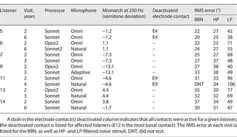 Figure 1 From Sound Source Localization By Cochlear Implant Recipients With Normal Hearing In