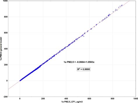 Api Fields Descriptions Api Purpleair Community