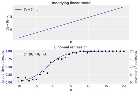 Binomial Regression Hiểu Rõ Và Ứng Dụng Trong Phân Tích Dữ Liệu