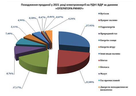 Структура виробництва електроенергії в Україні Огляд та основні показники