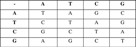 Table From A Novel Conservative Chaos Driven Dynamic DNA Coding For Image Encryption