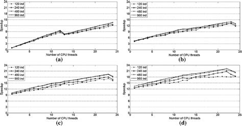 Mean Speedups For Different Number Of CPU Threads Population Sizes Download Scientific