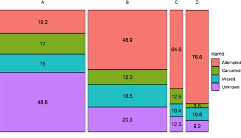 R Creating A Mosaic Plot With Percentages Stack Overflow
