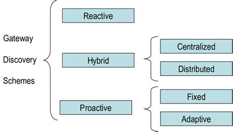 Classification Of Gateway Discovery Algorithms Download Scientific Diagram