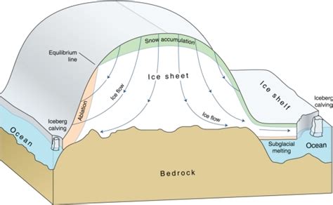 Introduction To Climate Dynamics And Climate Modelling Ice Sheets