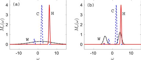 Bimodal bath correlation functions MW ω dasheddotted MH ω full Download Scientific
