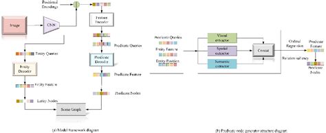 Figure 1 From Transformer Based Deep Embedding Network For Scene Graph