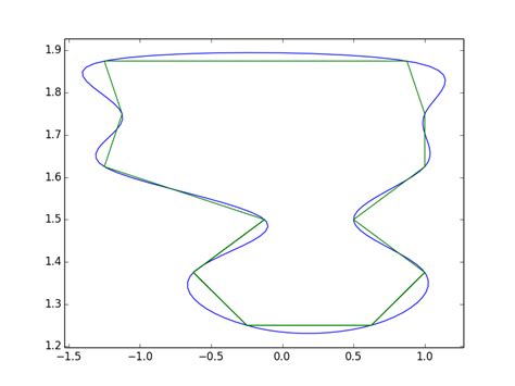 Python Smoothing A 2 D Figure Stack Overflow