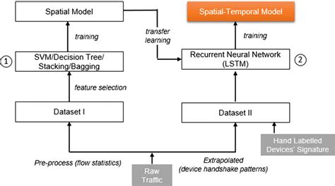 The Two Stage ML Pipeline Starting With Spatial Modeling With Flows Download Scientific Diagram