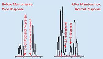 Prevent GC Inlet Problems BEFORE They Cost You Time And Money